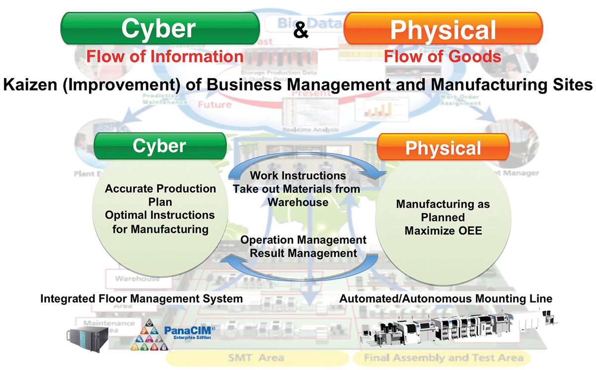 Cyber Physical System Heightens Efficiency of Smart Factory | AEI
