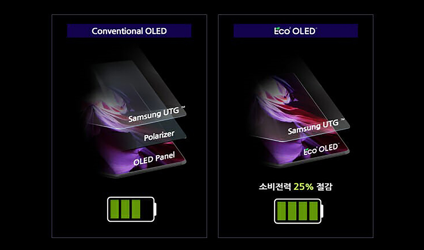 Samsung Display’s polarizer-less OLED improves light transmission rate ...