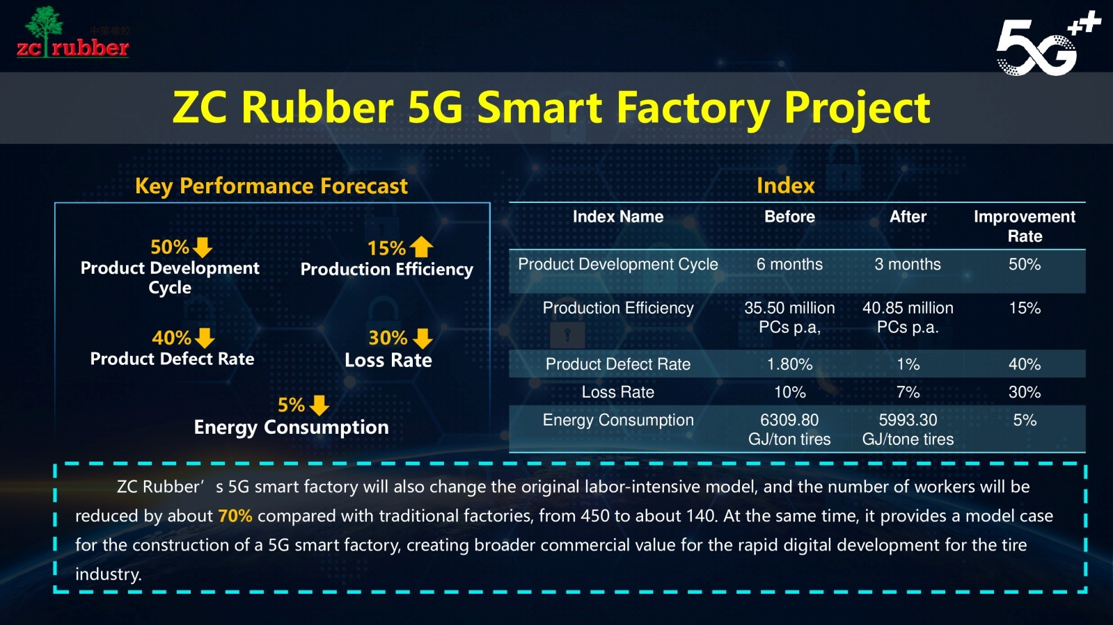 ZC Rubber Test-Runs Smart Factory Platform on 5G Network | AEI