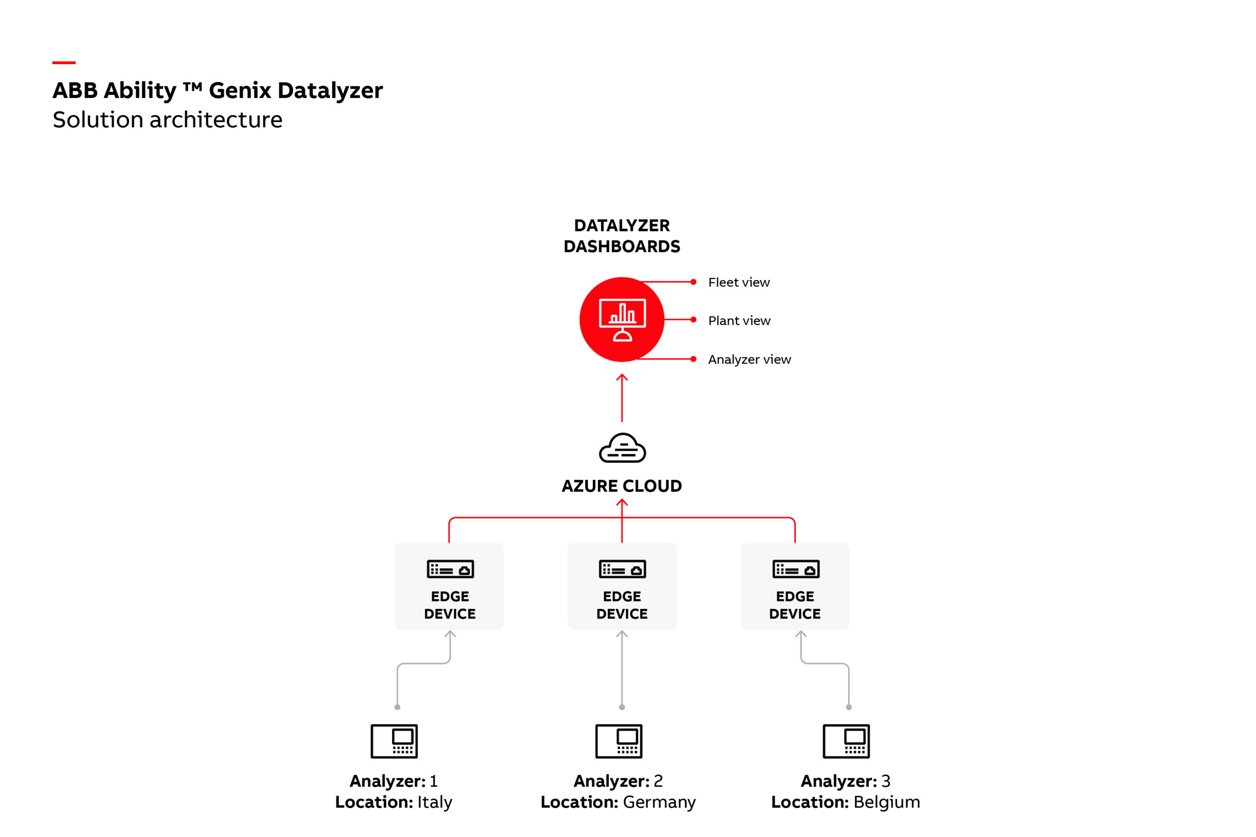 ABB Data Analytics Optimize Site Monitoring Tools | AEI