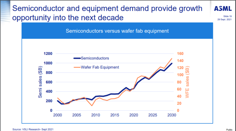 ASML to Double Output of EUV Equipment by 2025 | AEI