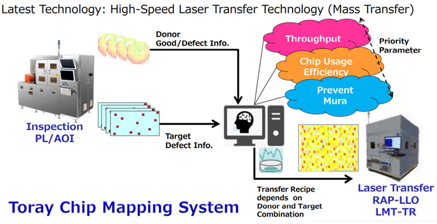 New Method Meets Challenges in Micro-LED Production | AEI