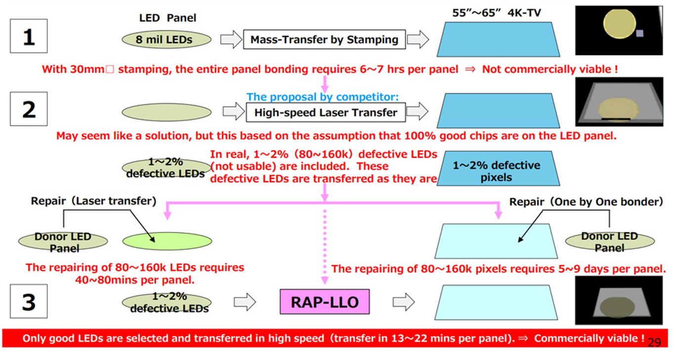 New Method Meets Challenges in Micro-LED Production | AEI