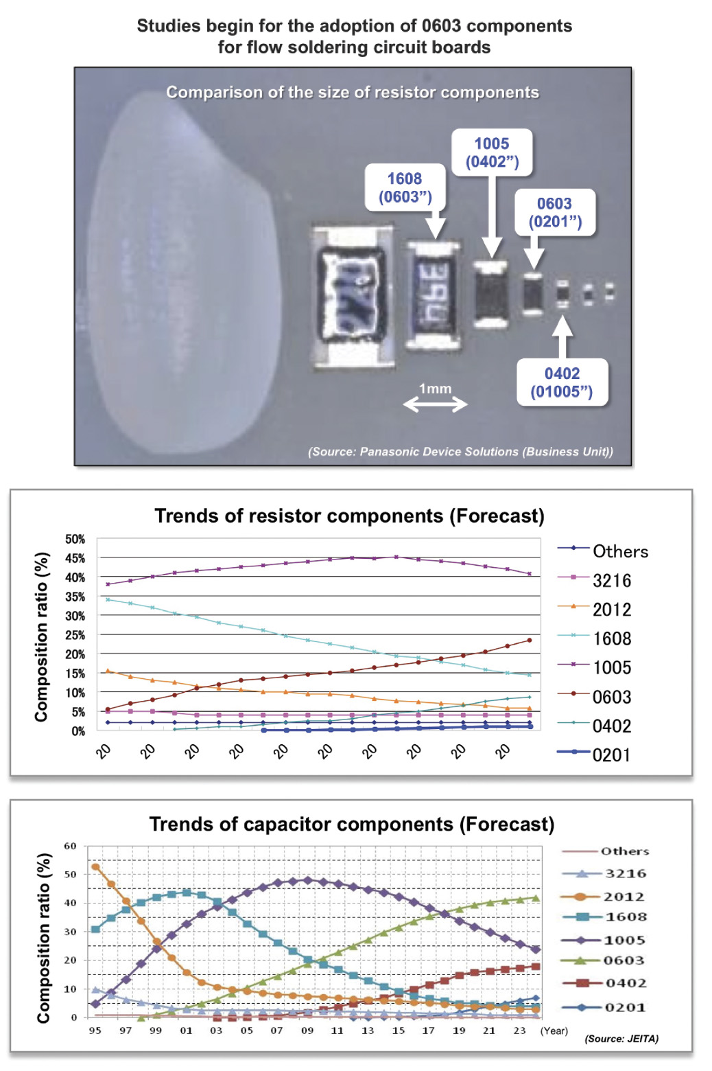 Panasonic Realizes Flow Soldering for 0603 Chips | AEI