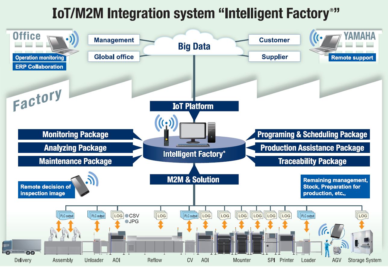 Smart Factories Evolve, Taps Digital Twin | AEI
