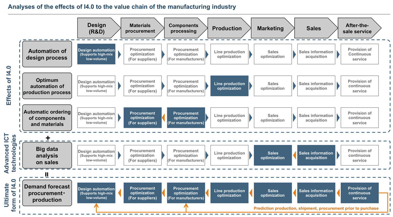 Smart Factory Reinvents Supply Chain Strategy | AEI