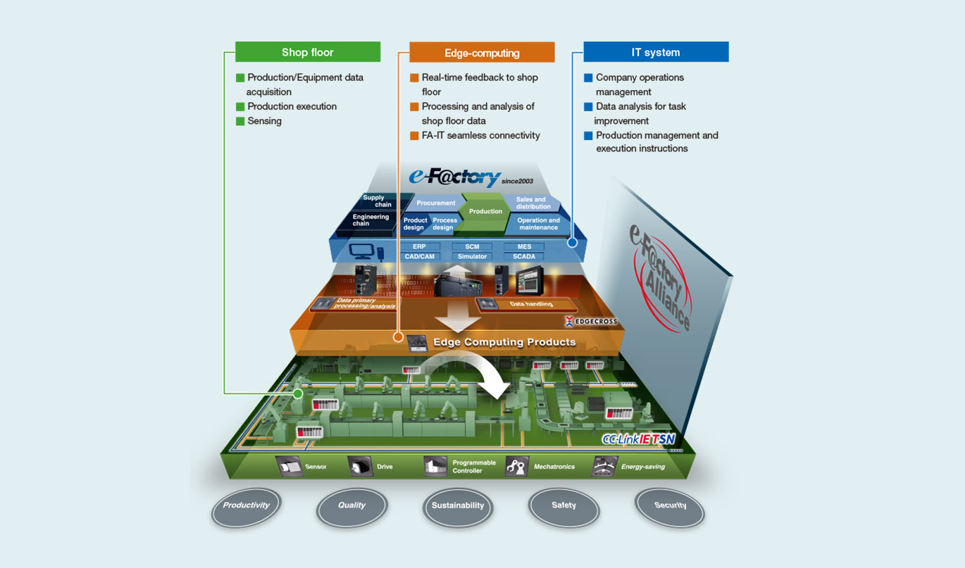 Mitsubishi’s Unique e-F@ctory Simplifies Production | AEI