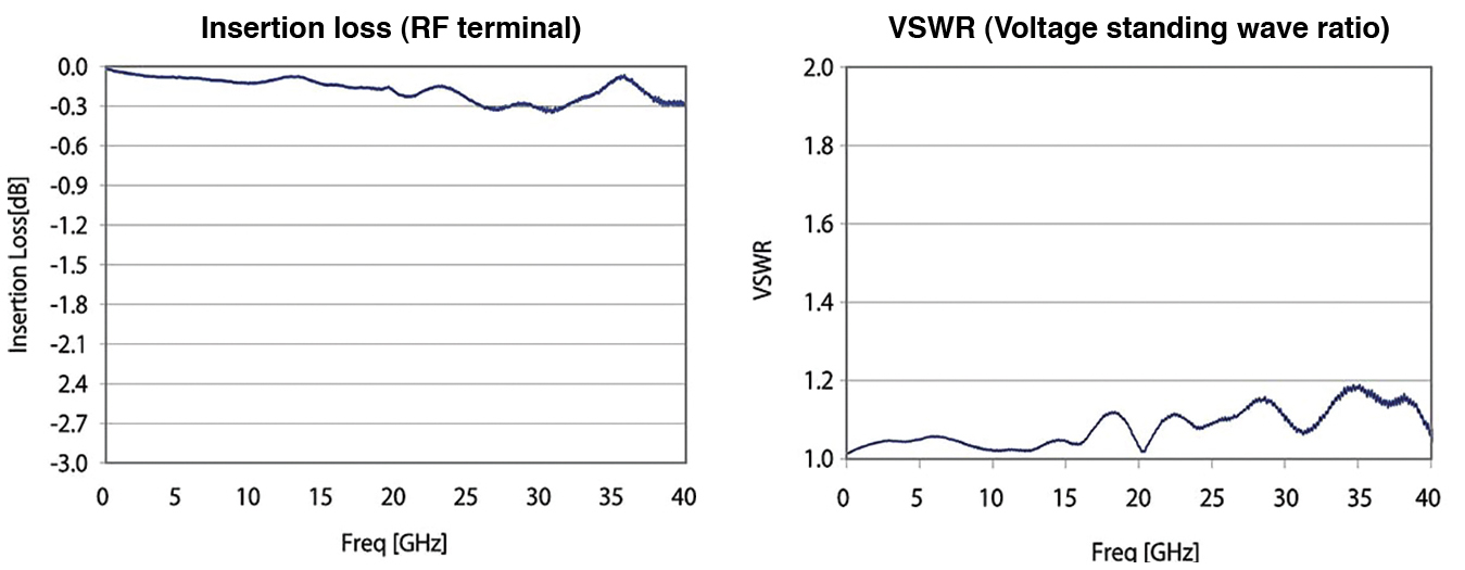 JAE’s Connector Fits 5G mmWave Antenna Module | AEI