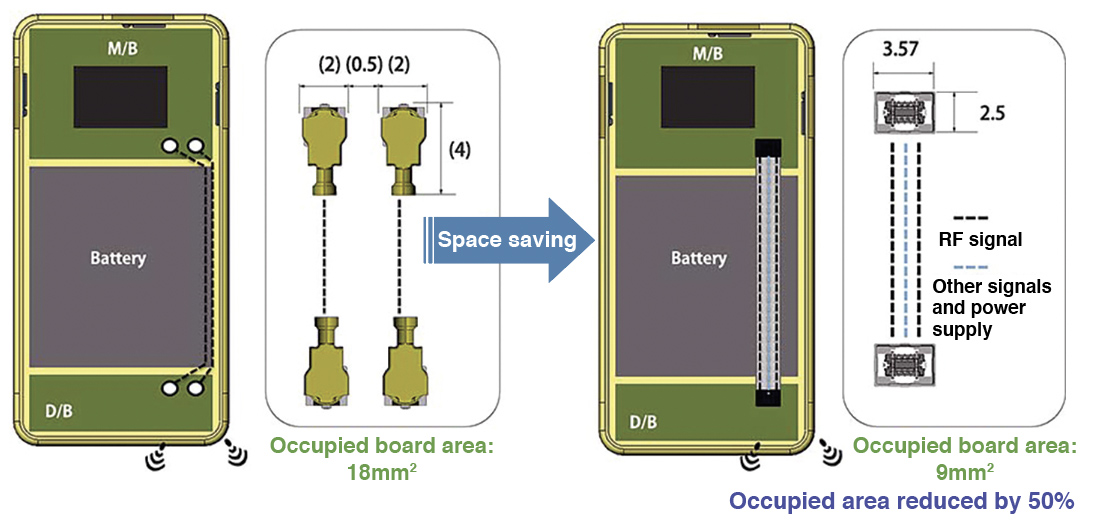 JAE’s Connector Fits 5G mmWave Antenna Module | AEI