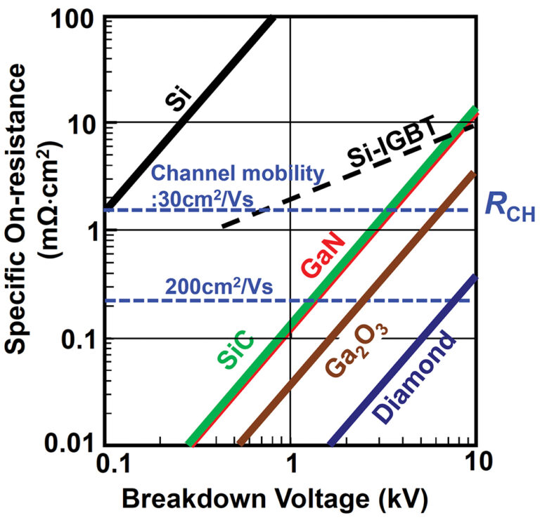 SiC, GaN Lead Race in Wide-Gap Semiconductor Power Devices | AEI
