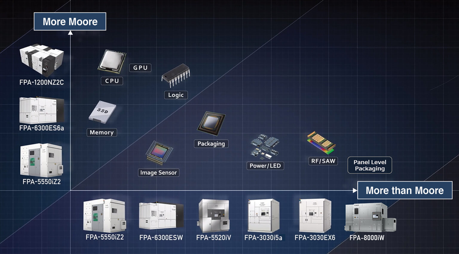New Technologies Drive Canon’s Lithography System | AEI