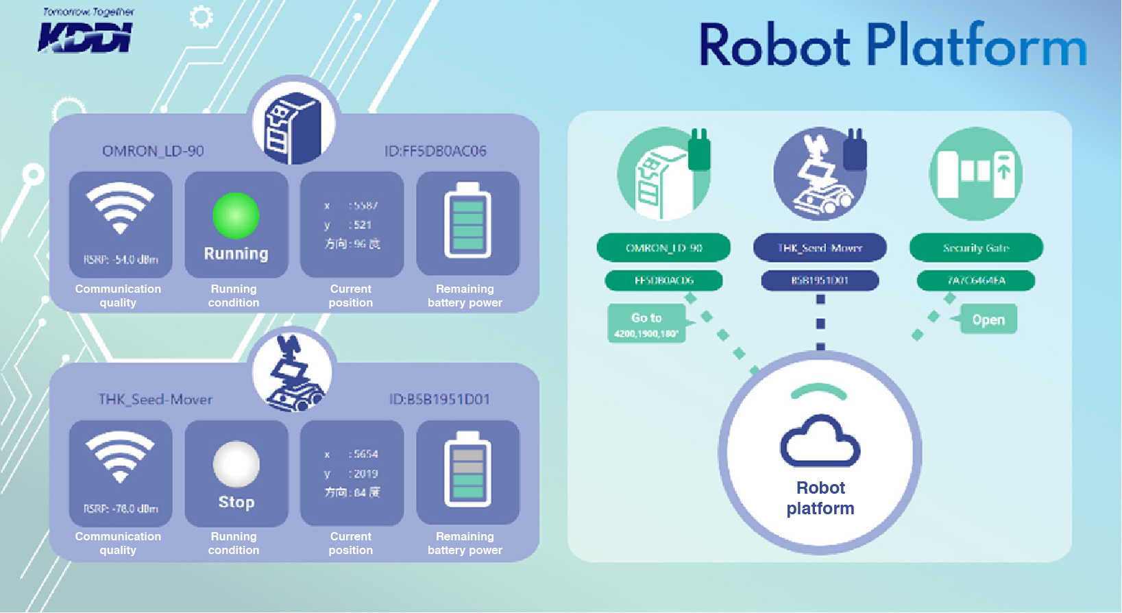 KDDI Demonstrates Single Management of Various Robots | AEI