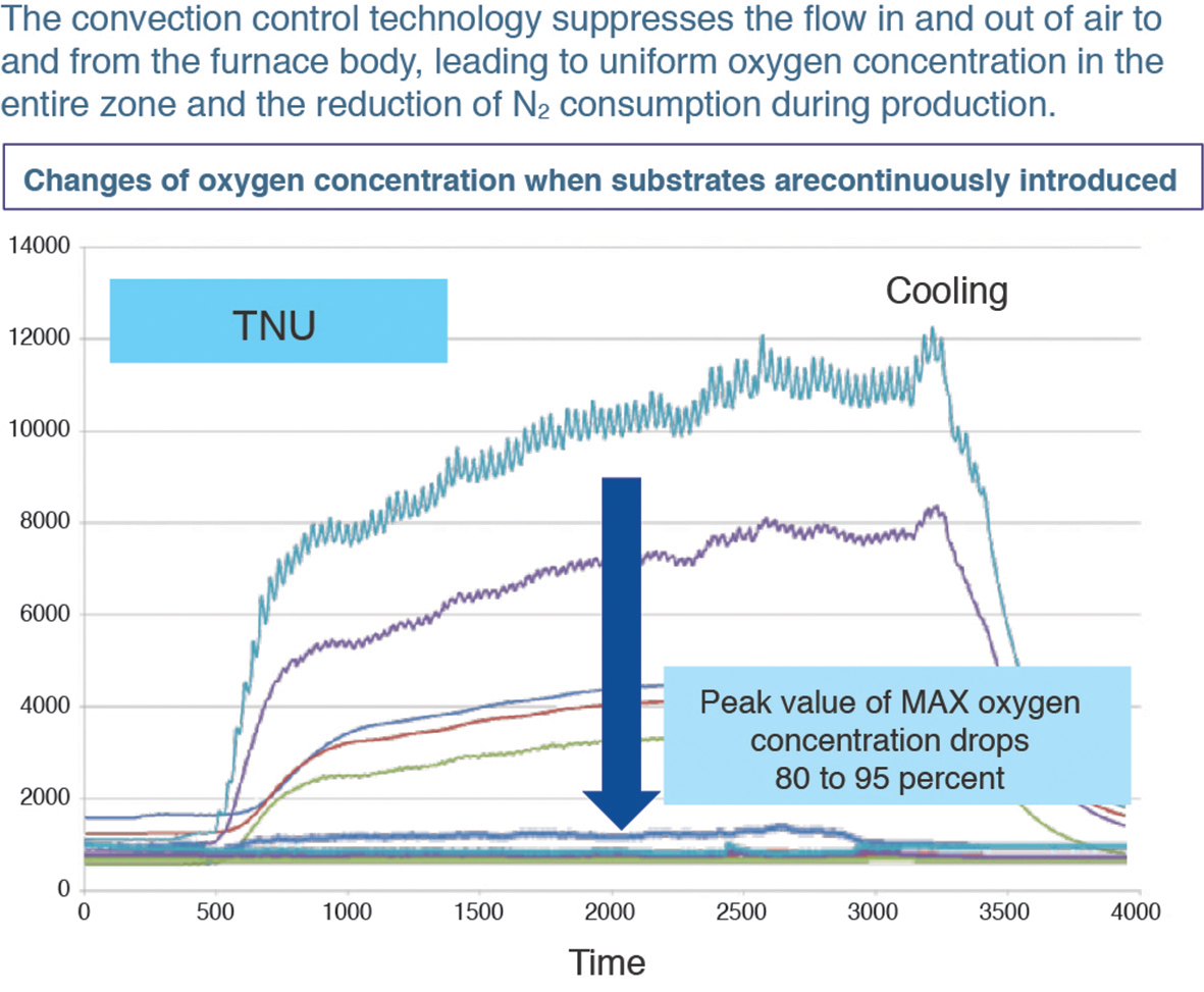 Latest Reflow Equipment by Tamura Boosts Production Efficiency | AEI