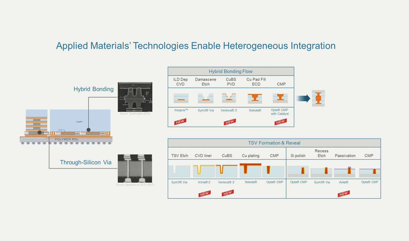 Applied Materials Advances Heterogeneous Chip Integration | AEI