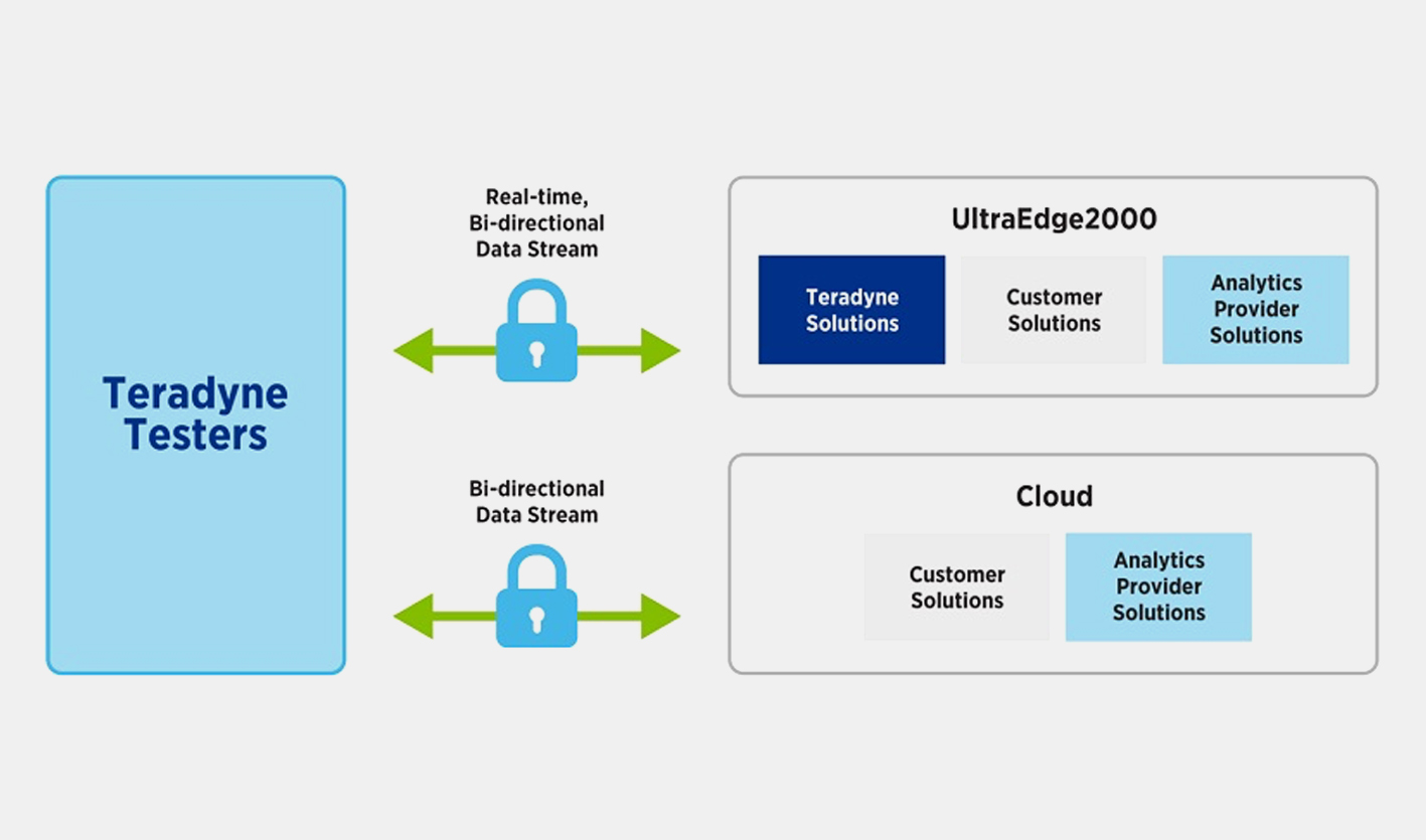 Teradyne Brings Real-time Analytics to Semiconductor Test | AEI