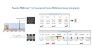 Applied Materials Advances Heterogeneous Chip Integration | AEI