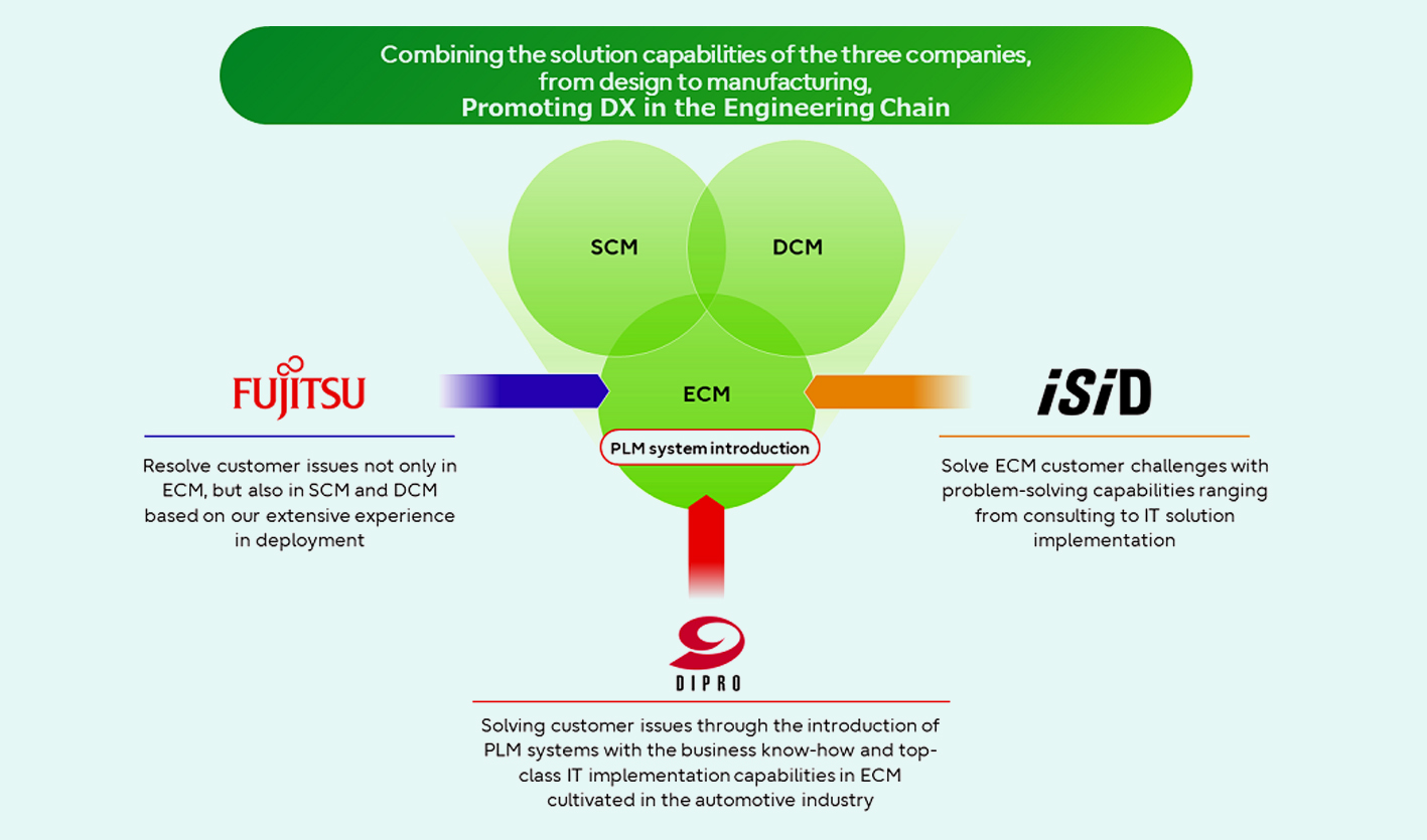 Fujitsu-Led Alliance Bats for DX in Manufacturing | AEI