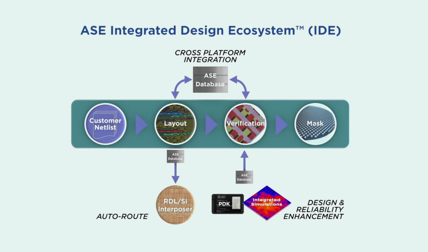 ASE Makes Room for More Efficient Silicon Package Design | AEI