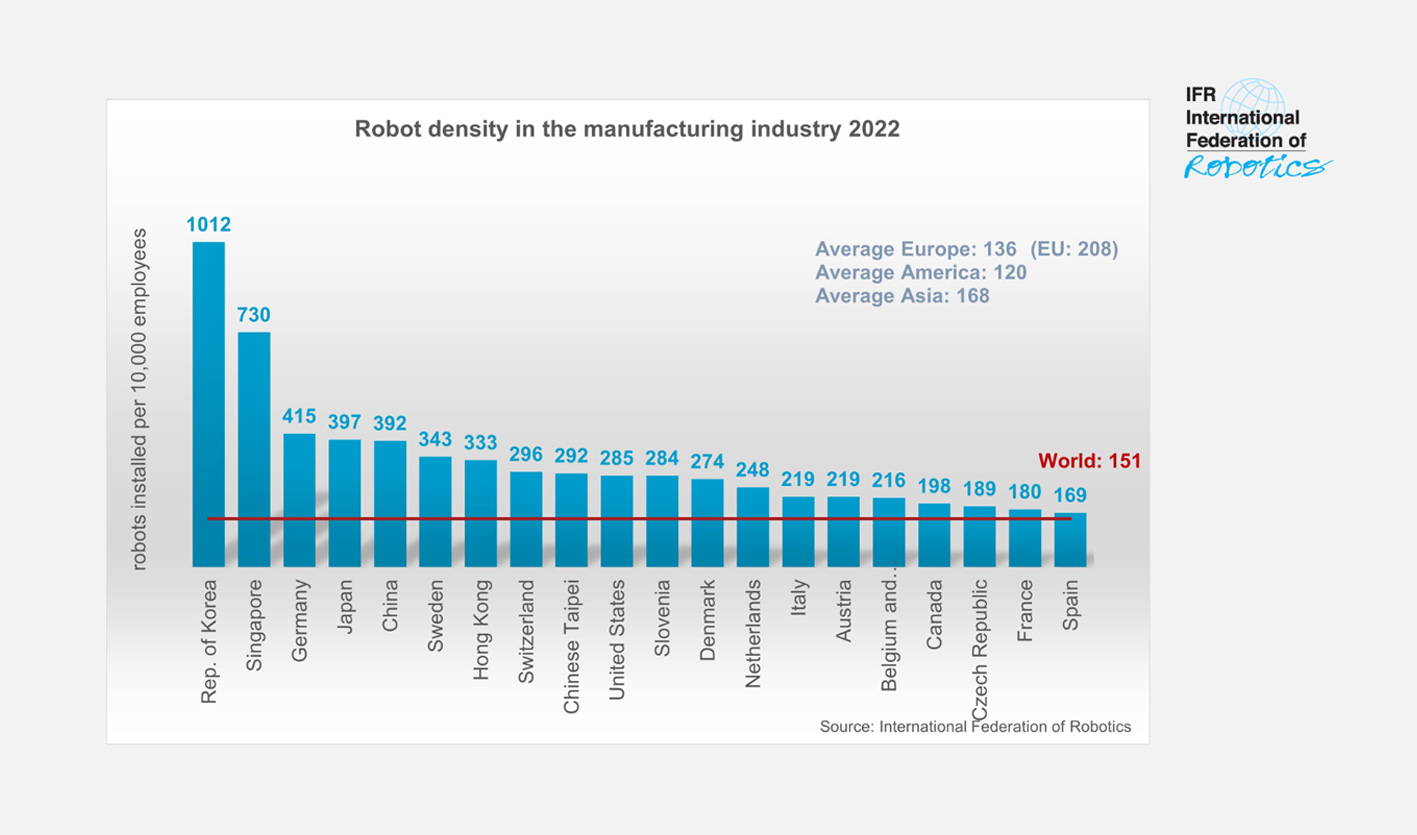 Korea Leads Latest Global Robotics Race | AEI