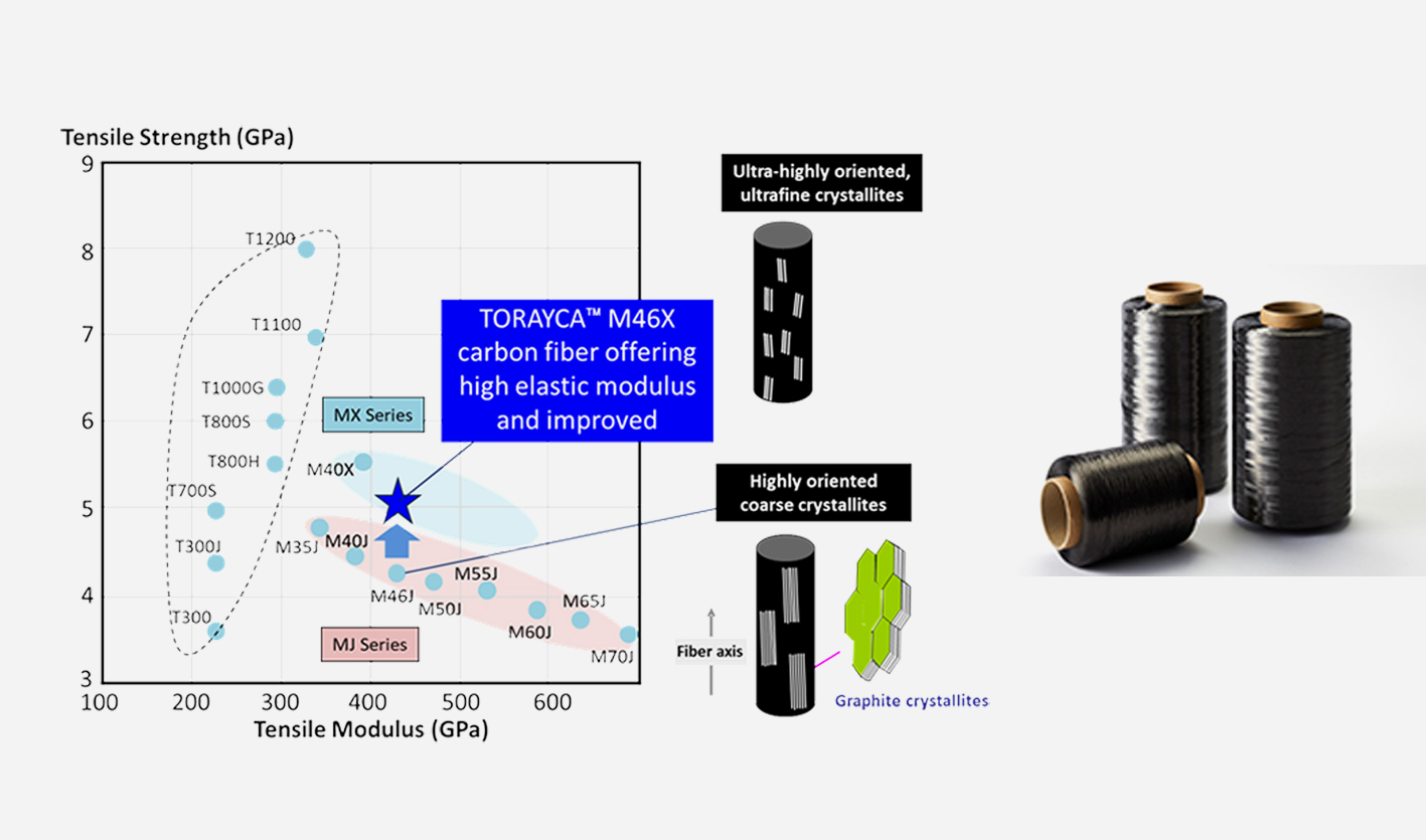 Toray Develops New Carbon Fiber with Robust Features | AEI