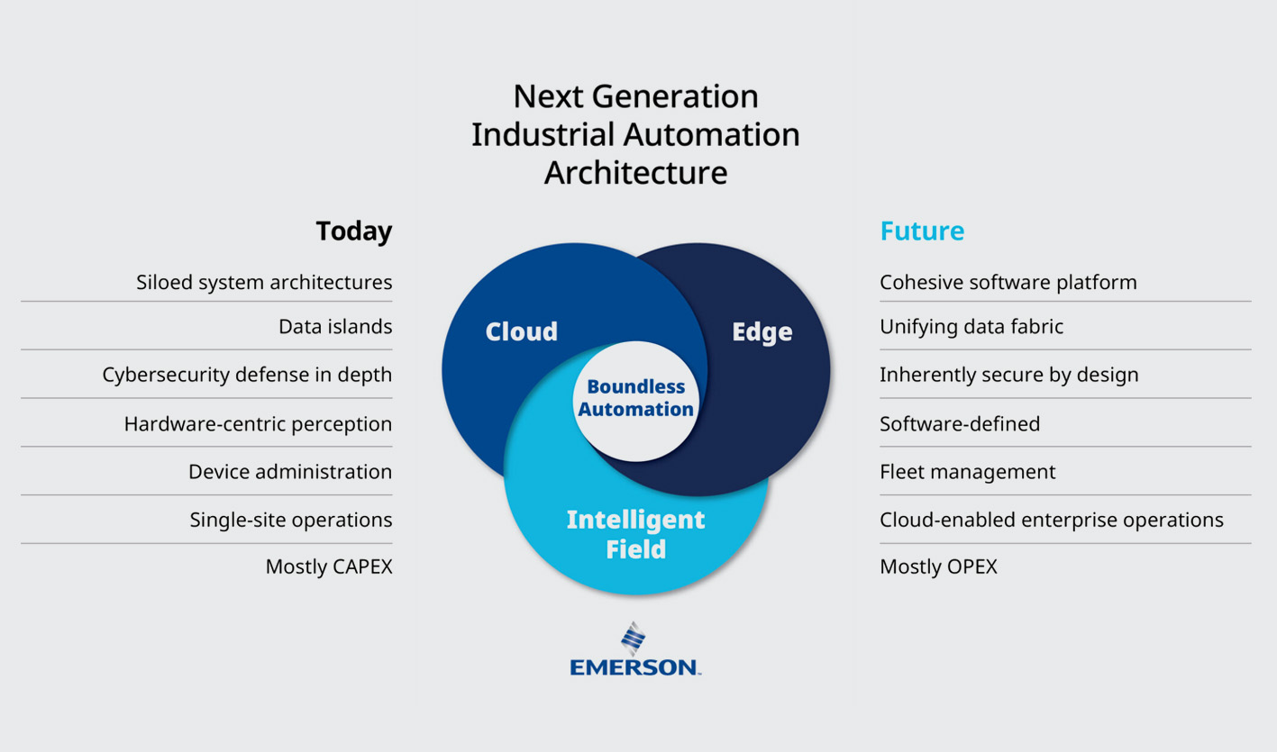 Emerson Draws New Strategies for Advanced Automation | AEI