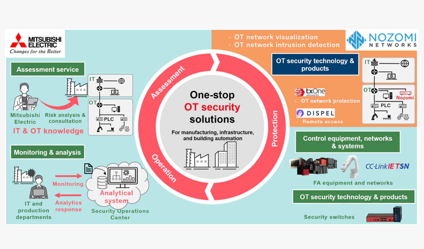 Mitsubishi Boosts Security in New Nozomi Networks Deal | AEI