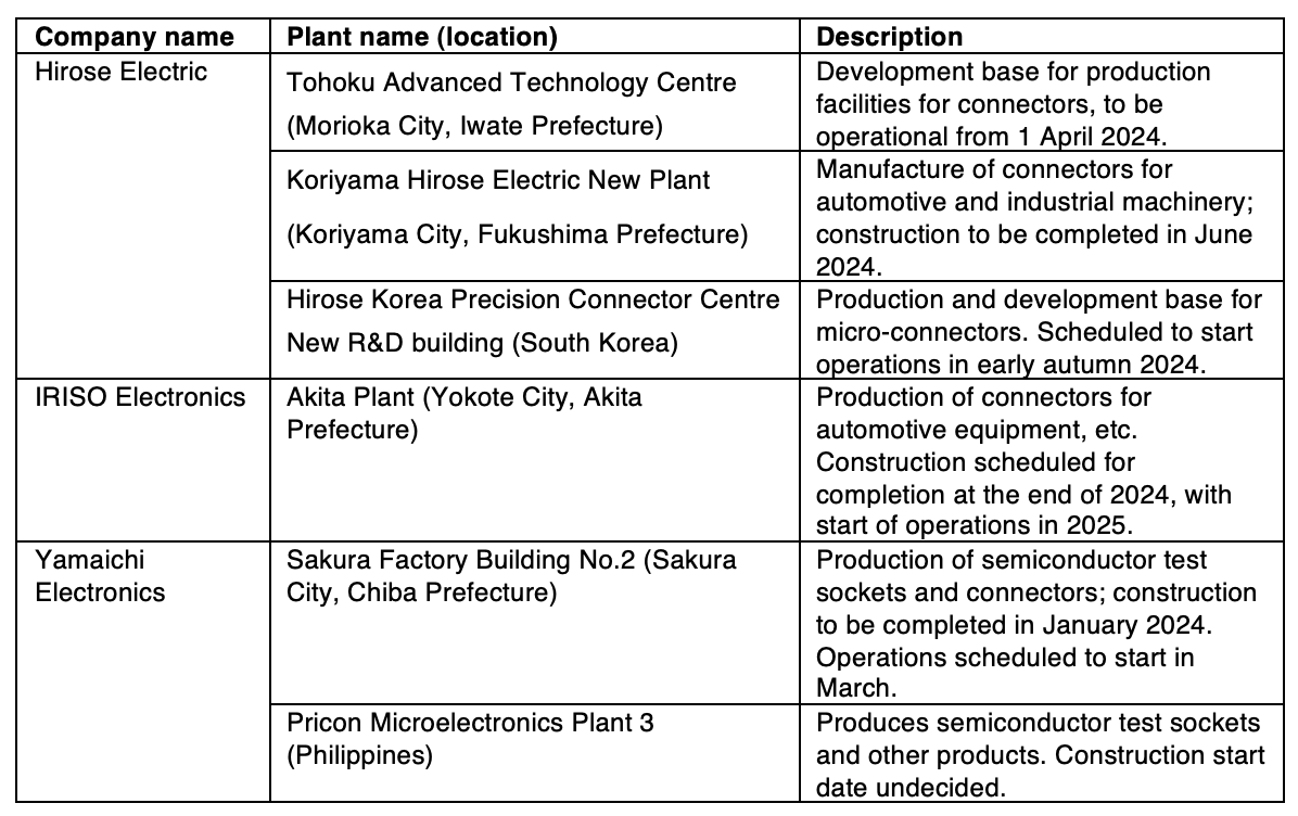Connector Firms Ramp up New Plant Construction | AEI