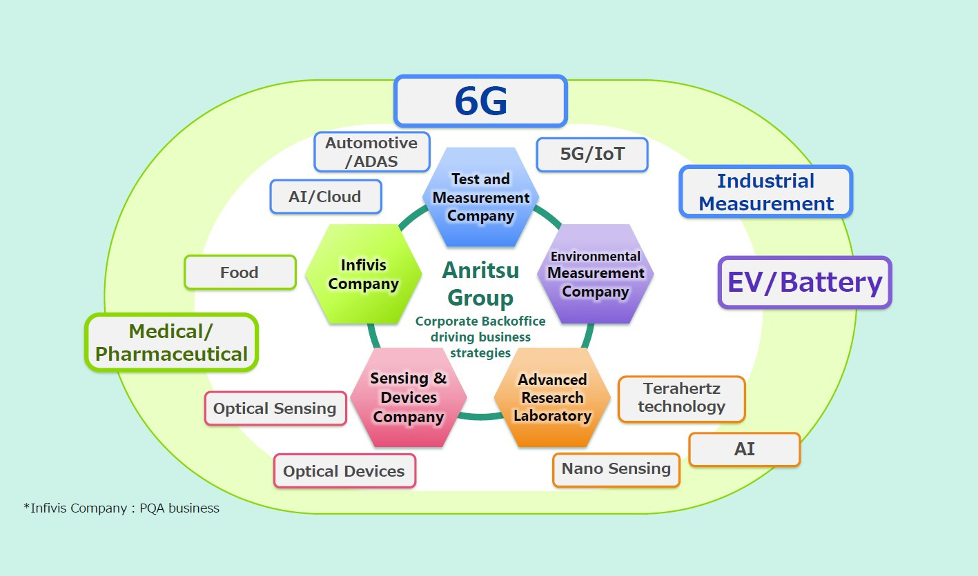 Anritsu Aims High as it Propels 6G, New Businesses | AEI
