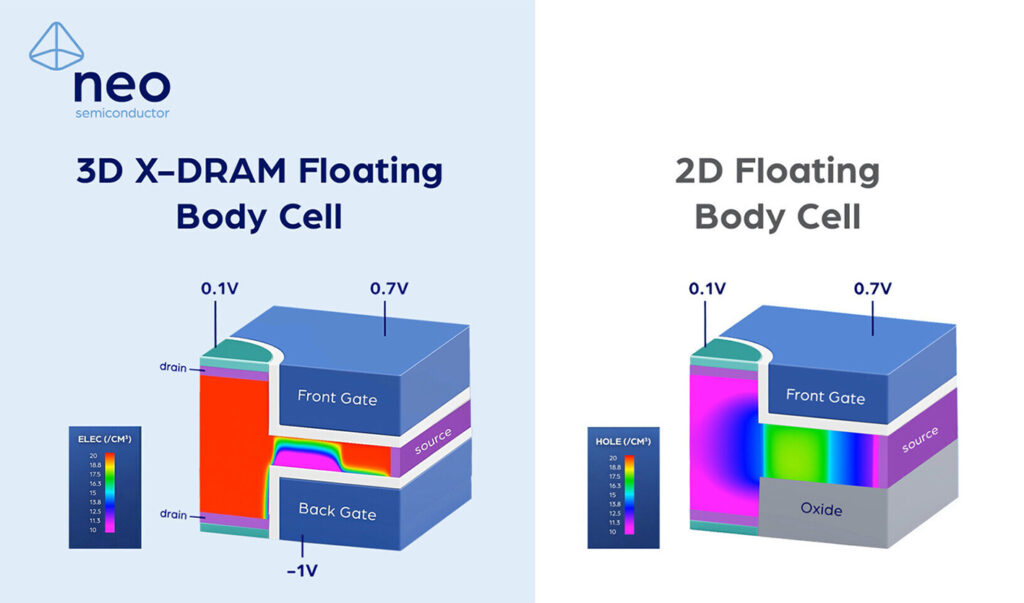 3D X-DRAM Soars with New Mechanism by Neo | AEI