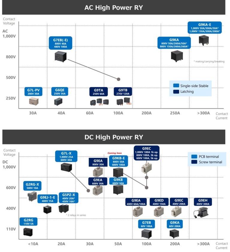 OMRON to Disclose Carbon Footprint of Power Relays | AEI