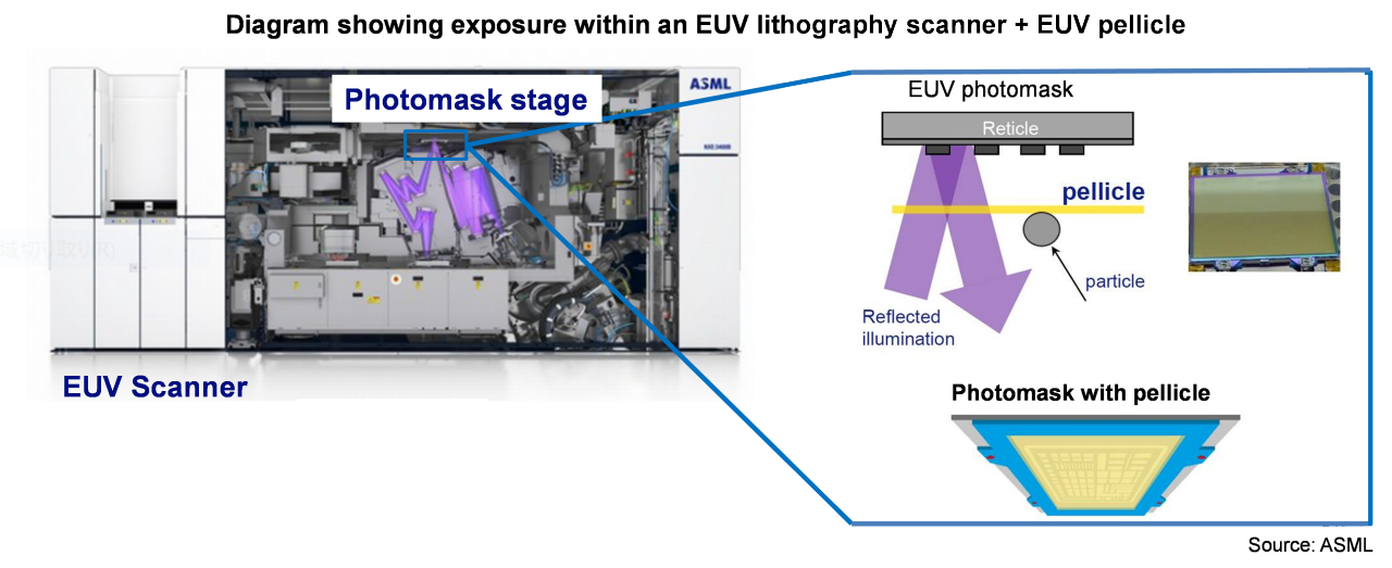 Mitsui Chemicals Ramps up CNT Pellicle for EUV Lithography | AEI