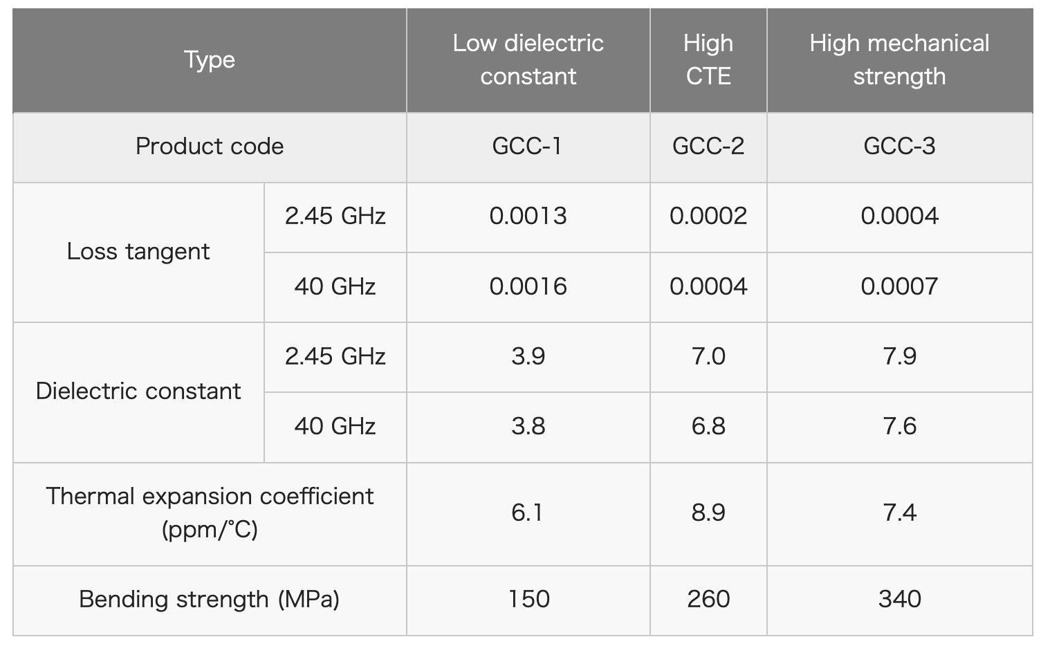 NEG’s New Tech Results in Breakthrough GC Core | AEI