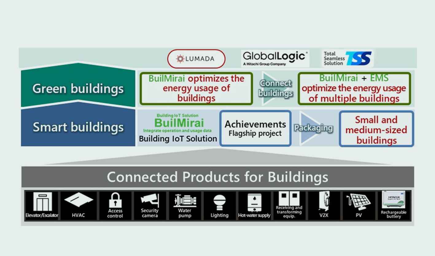 Hitachi’s Latest Line to Make Green, Smarter Buildings | AEI