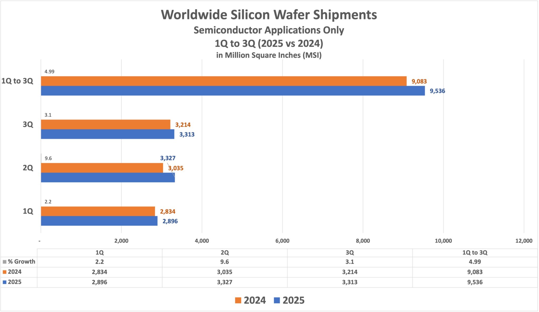 SEMI: Surge in AI Propels 3Q Global Silicon Shipments | AEI